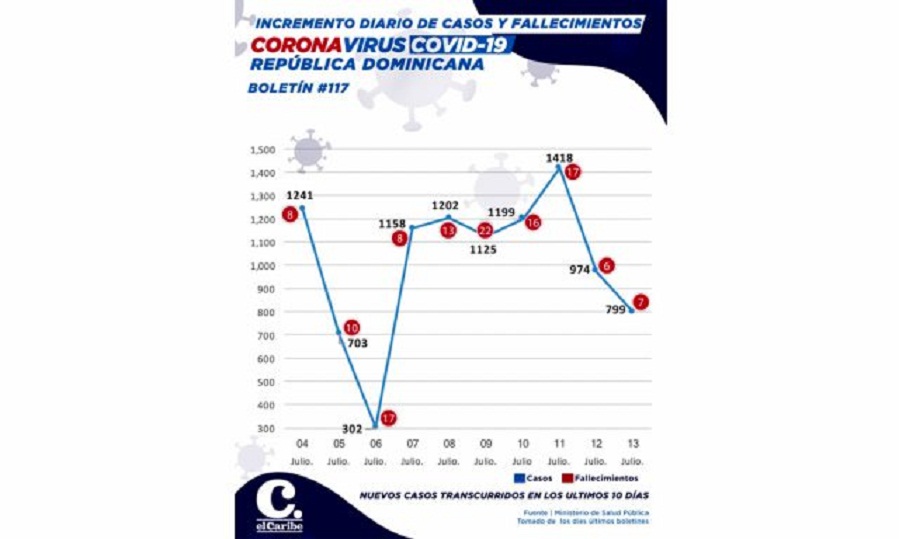 La morbilidad por COVID-19 aumentó 46% tras apertura - Las Calientes ...